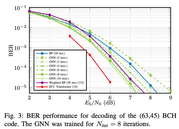 Graph Neural Networks for Channel Decoding | Research